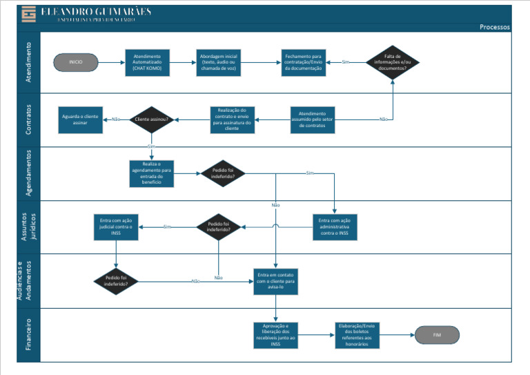 Fluxo de Processos Jurídicos e Atendimento | PDF