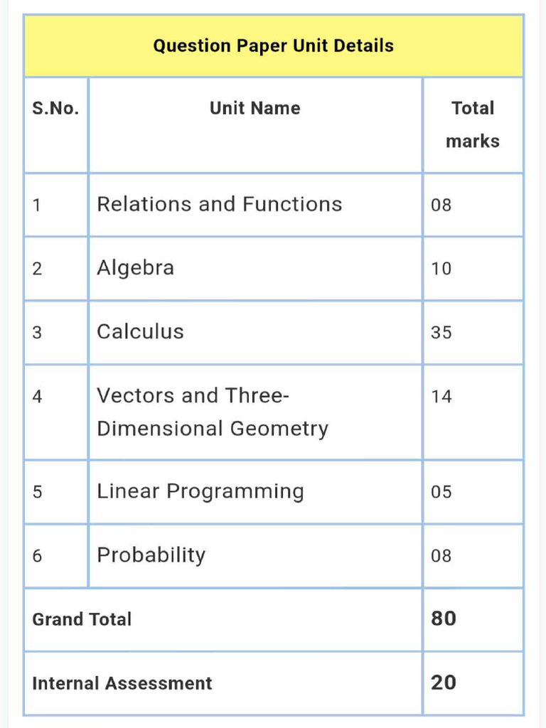 Karnataka 2nd PUC Maths Marks Blueprint | PDF