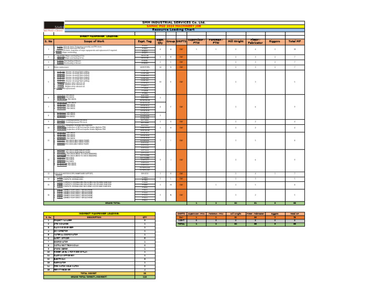 Manpower Loading Chart SAMAC-PSD | PDF | Pump | Turbomachinery