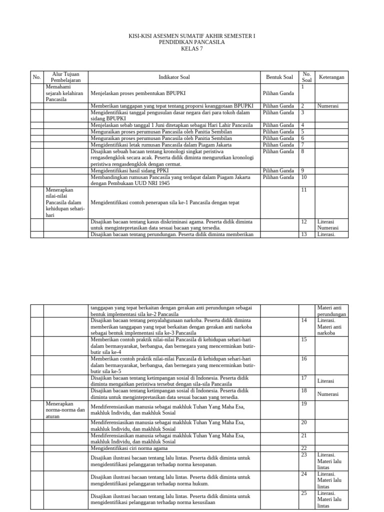 Kisi-kisi Asas Ganjil Pp Kelas 7 | PDF