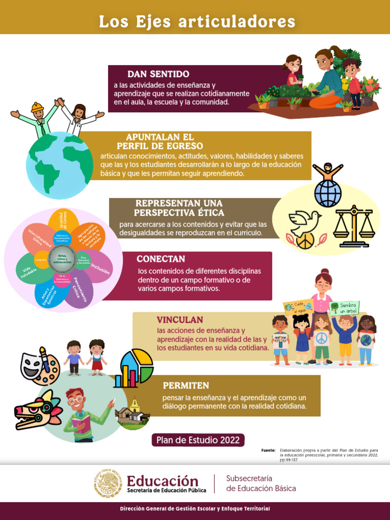 Infografia Los Ejes Articuladores | PDF | Enseñando | Educación de la primera infancia