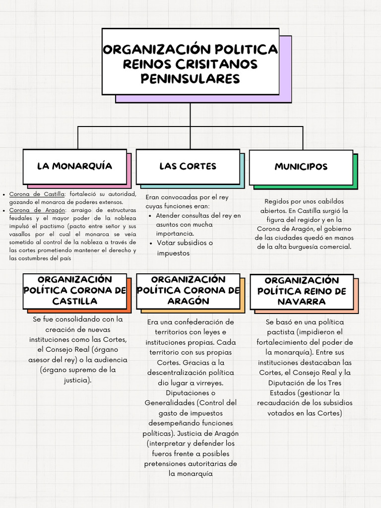 Organizacion Poltica Reinos Cristianos Peninsulares | PDF | Monarquía | España
