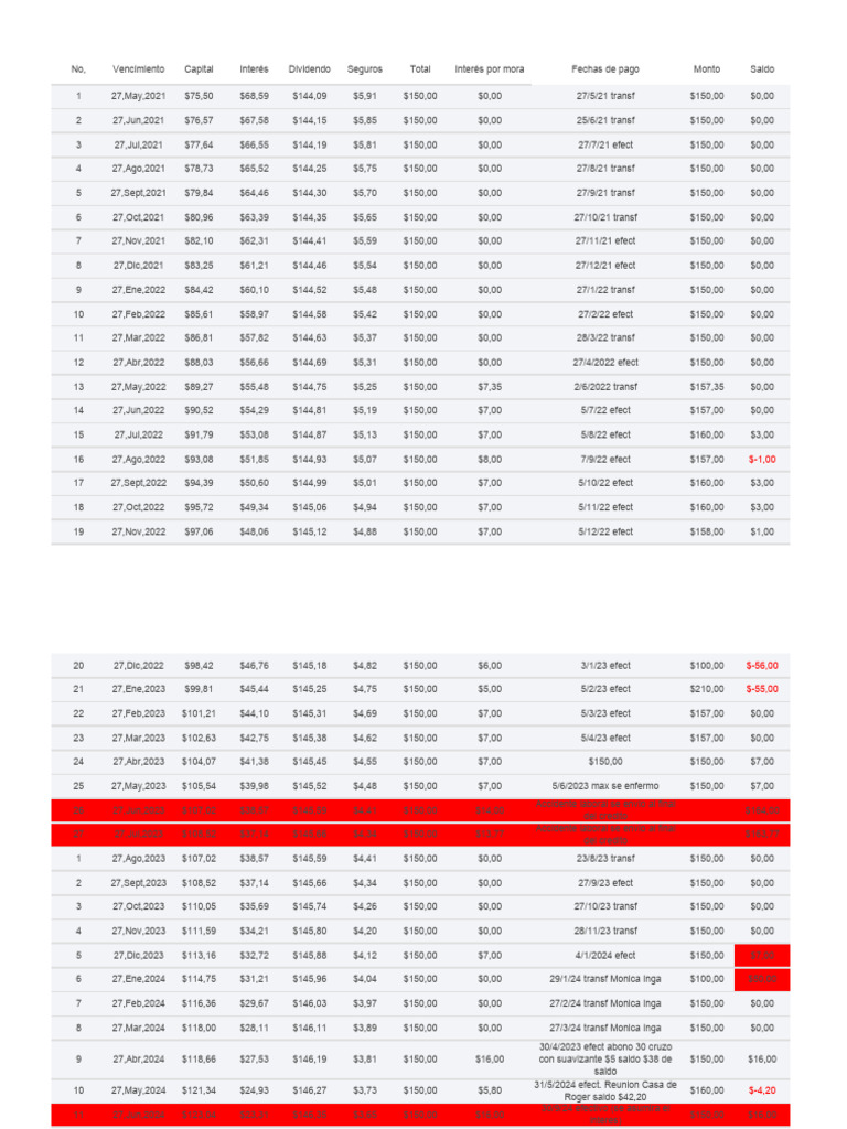Tabla de Amortizacion Roi | PDF