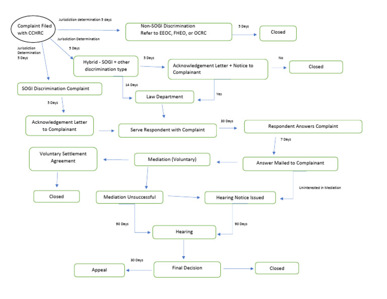 Hr c Flowchart | PDF | Legal Procedure | Separation Of Powers