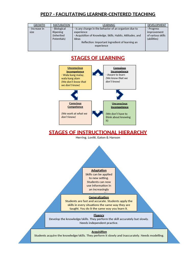 PED7 Facilitating Learner Centered Teaching | PDF | Learning | Reinforcement