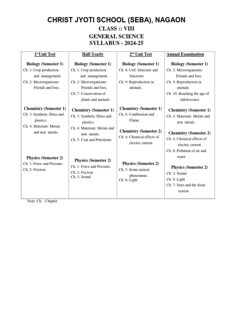 Science Syllabus | PDF | Metals | Physical Sciences