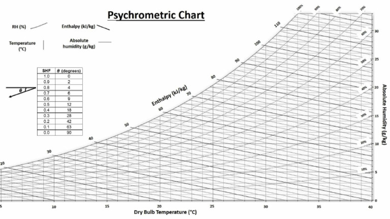 Psychrometry Chart (1) | PDF