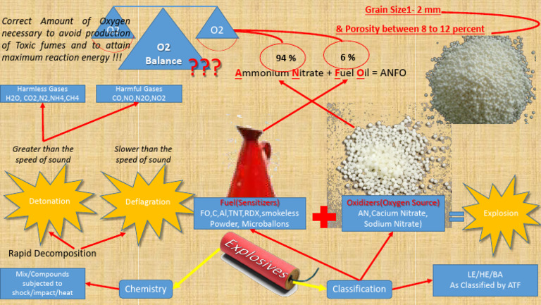 Explosives ANFO | PDF