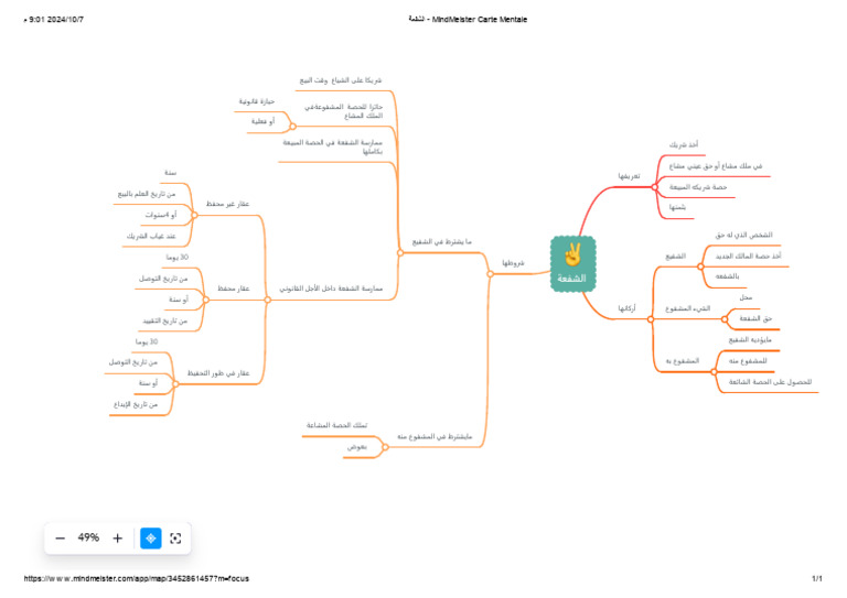 الشفعة - MindMeister Carte Mentale | PDF