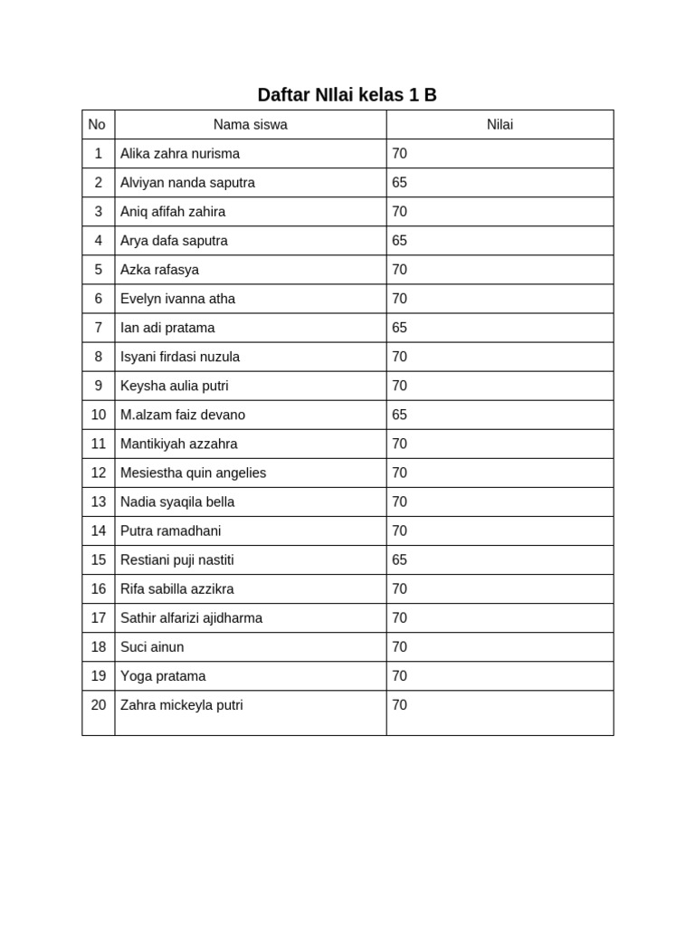 Daftar NIlai kelas 1 B | PDF