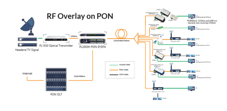RF Overlay on PON | PDF | Fiber To The X | Cable Television