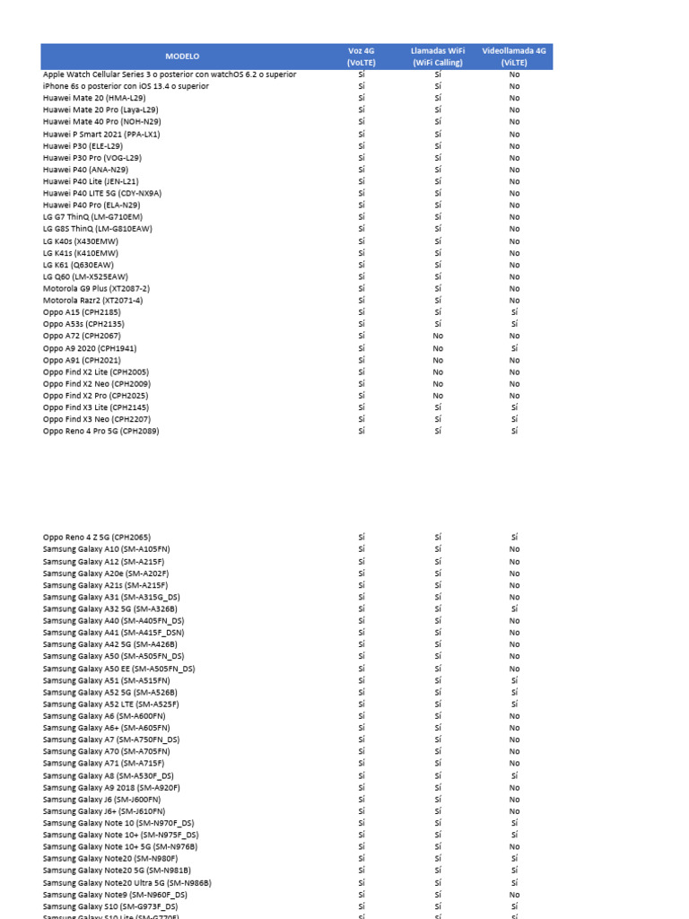 Lista de Móviles Compatibles VoLTE 20210303 | PDF | Teléfonos móviles ...