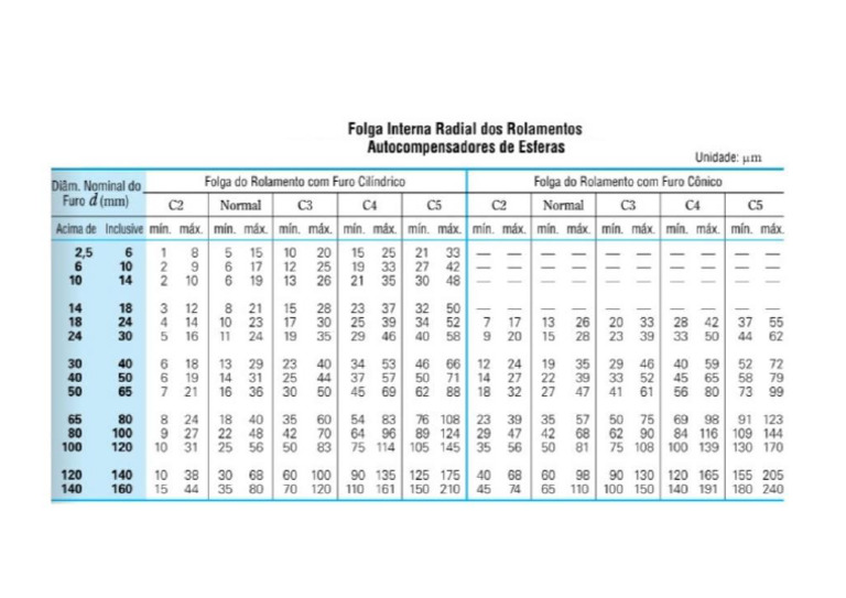Tabela de Ajuste de Folga Rolamento 02 | PDF