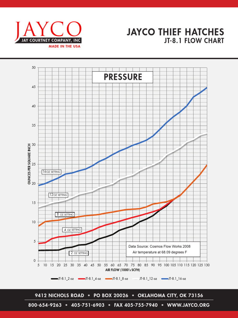 22 Flow Chart Thief Hatch w12 W Shadow | PDF | Units Of Measurement