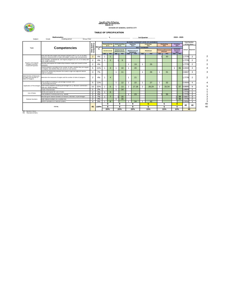 Table of Specifications Educ 102 | PDF | Percentage | Polygon