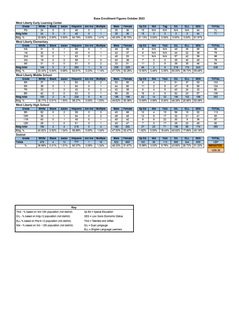 2023 District Snapshot - Sheet1 1 | PDF