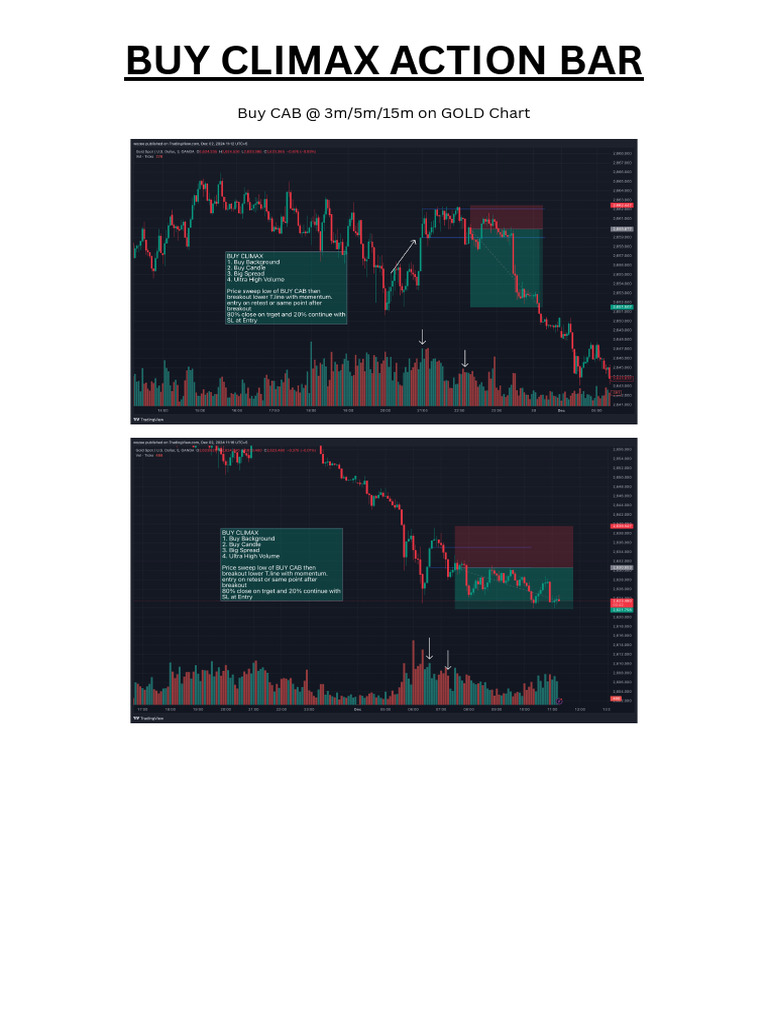 Buy Climax Action Bar: Buy CAB at 3m/5m/15m On GOLD Chart | PDF