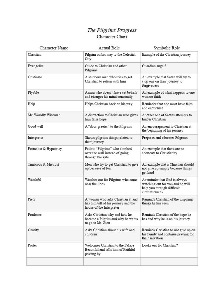 Pilgrims Progress Character Chart | PDF | The Pilgrim's Progress | Theology