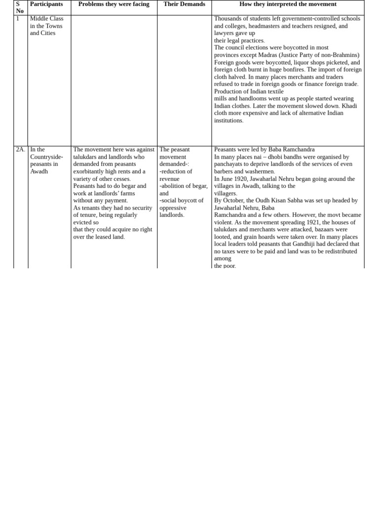 spreading of nationalism in india | PDF | Landlord