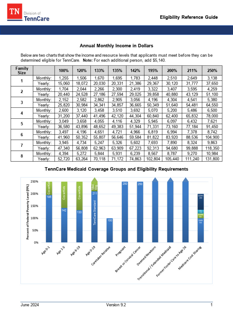 Eligibility Ref Guide | PDF | Medicaid | Supplemental Security Income
