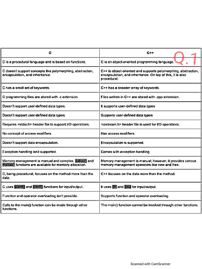 C++ Que Bank Solution | PDF