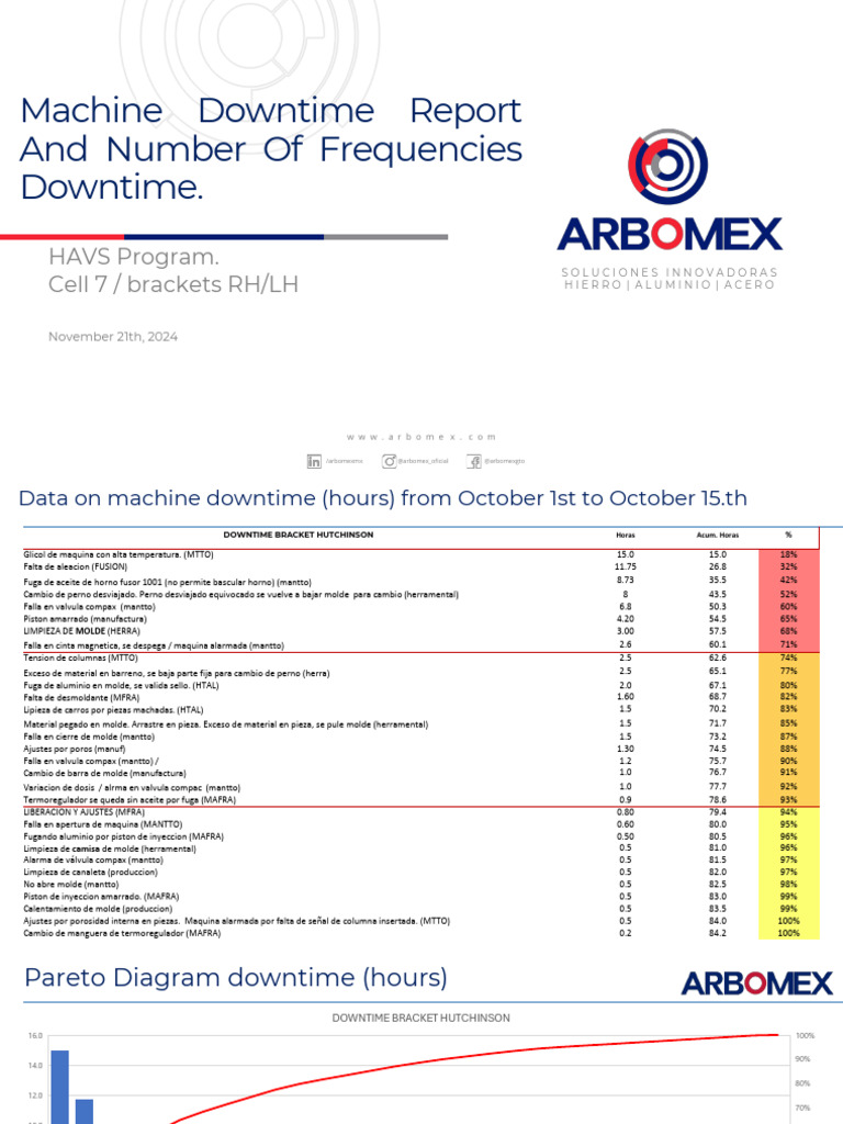 Summary Report - November Downtime HAVS Cell 7 | PDF | Sector ...