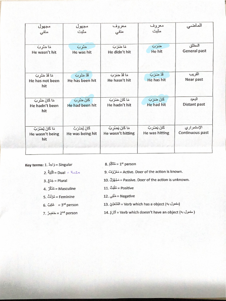 Sarf Sheet | PDF