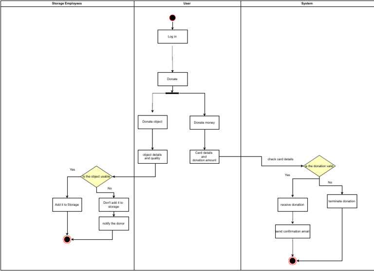 activity diagram 1 | PDF