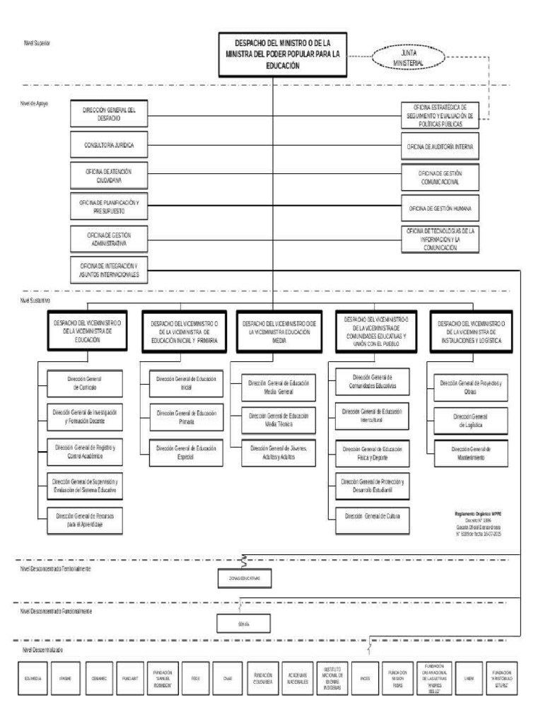 ORGANIGRAMA MPPE | PDF