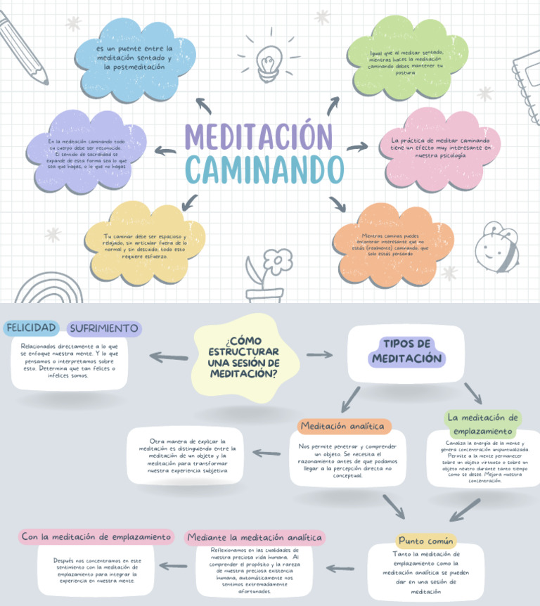 Mapa mental de las dos lecturas | PDF | Meditación | Mente