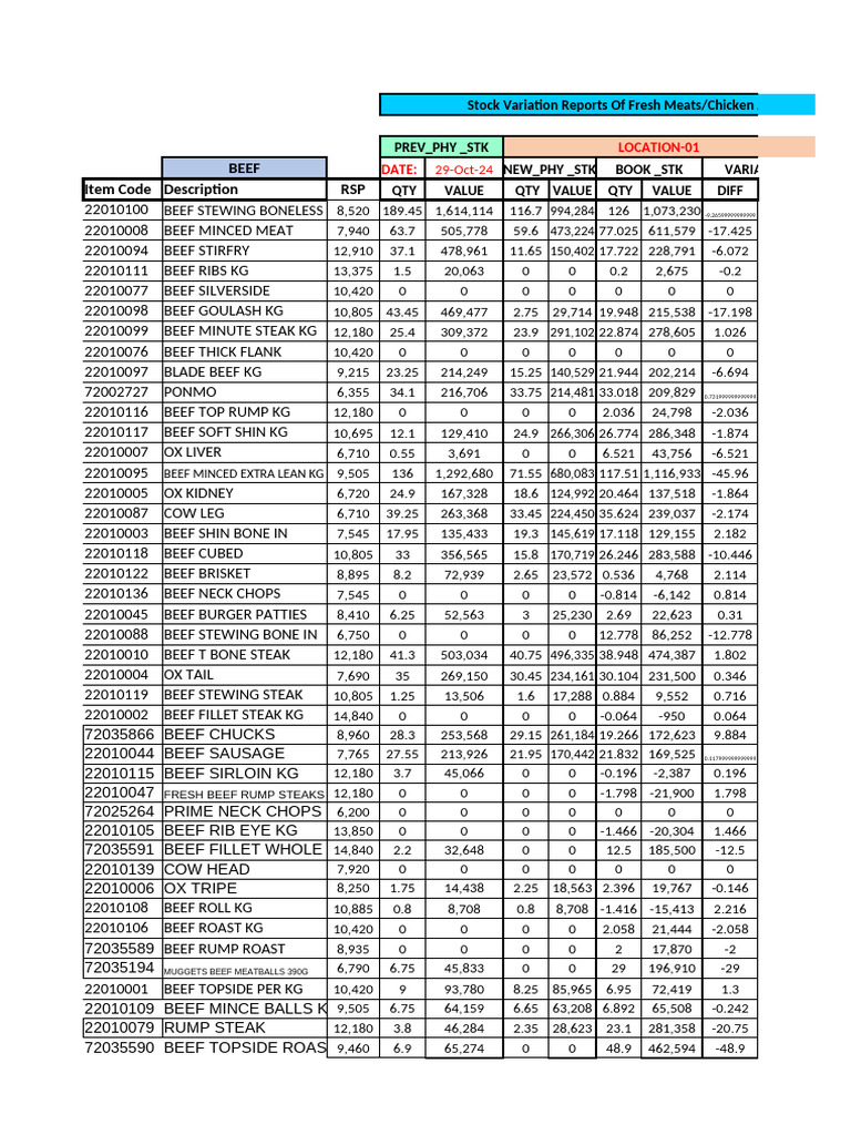 Stock Variation Report Fresh Meat & Chicken Items - 05!11!2024 - LEKKI ...