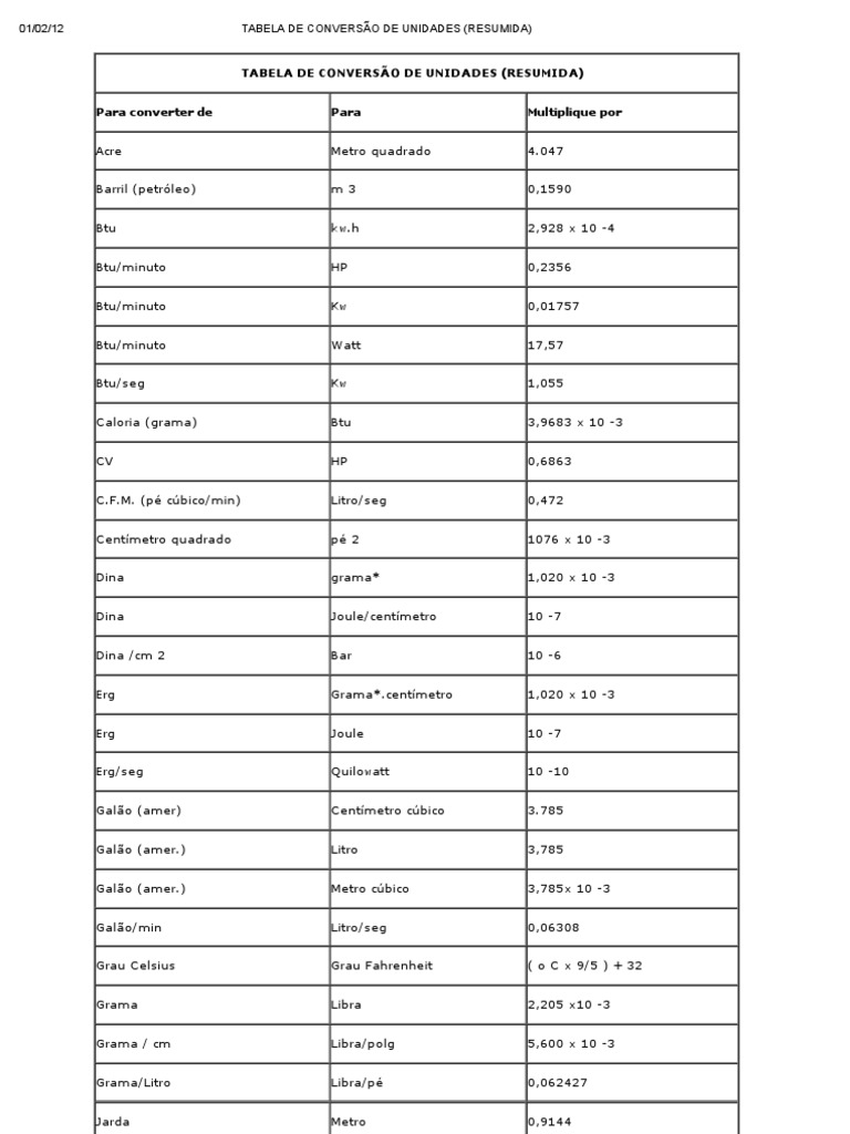 Tabela de Conversão de Unidades (Resumida) | PDF | Unidades de medida ...