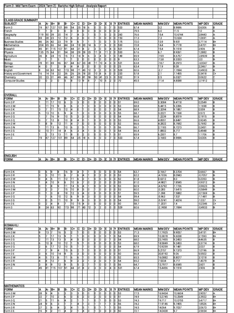 Form 3 - Mid Term Exam - (2024 Term 2) - Analysis - Report ...