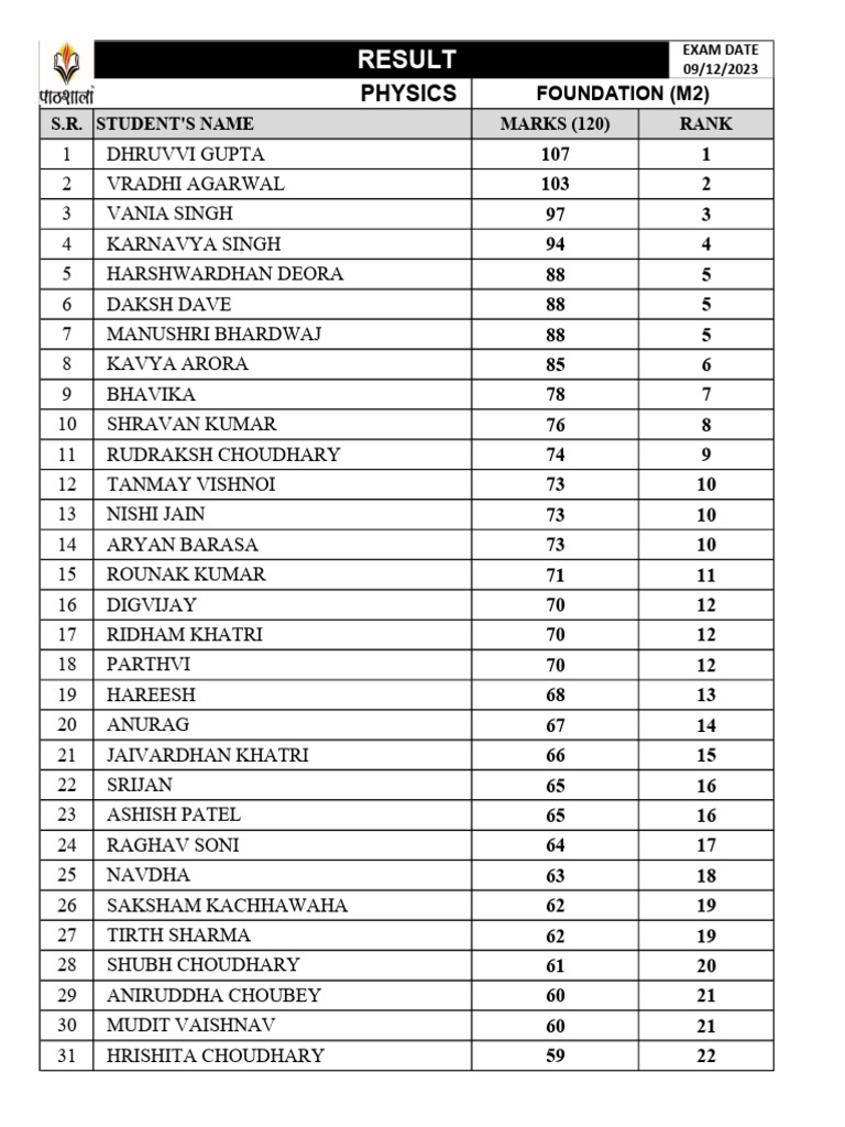 Physics Result For Foundation M2 9.12.2023 | PDF