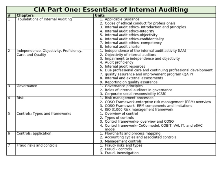 CIA Part one | PDF | Internal Audit | Audit