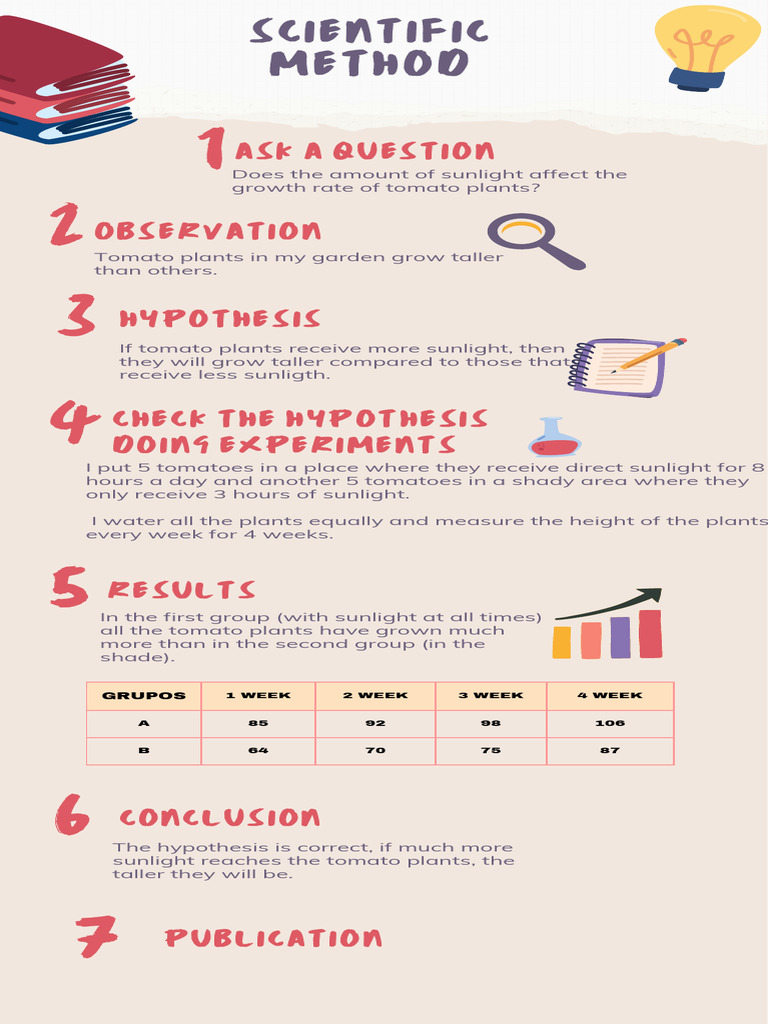 Scientific Method | PDF