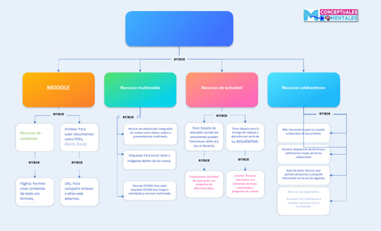 Mapa Conceptual | PDF | Moodle | Hipervínculo
