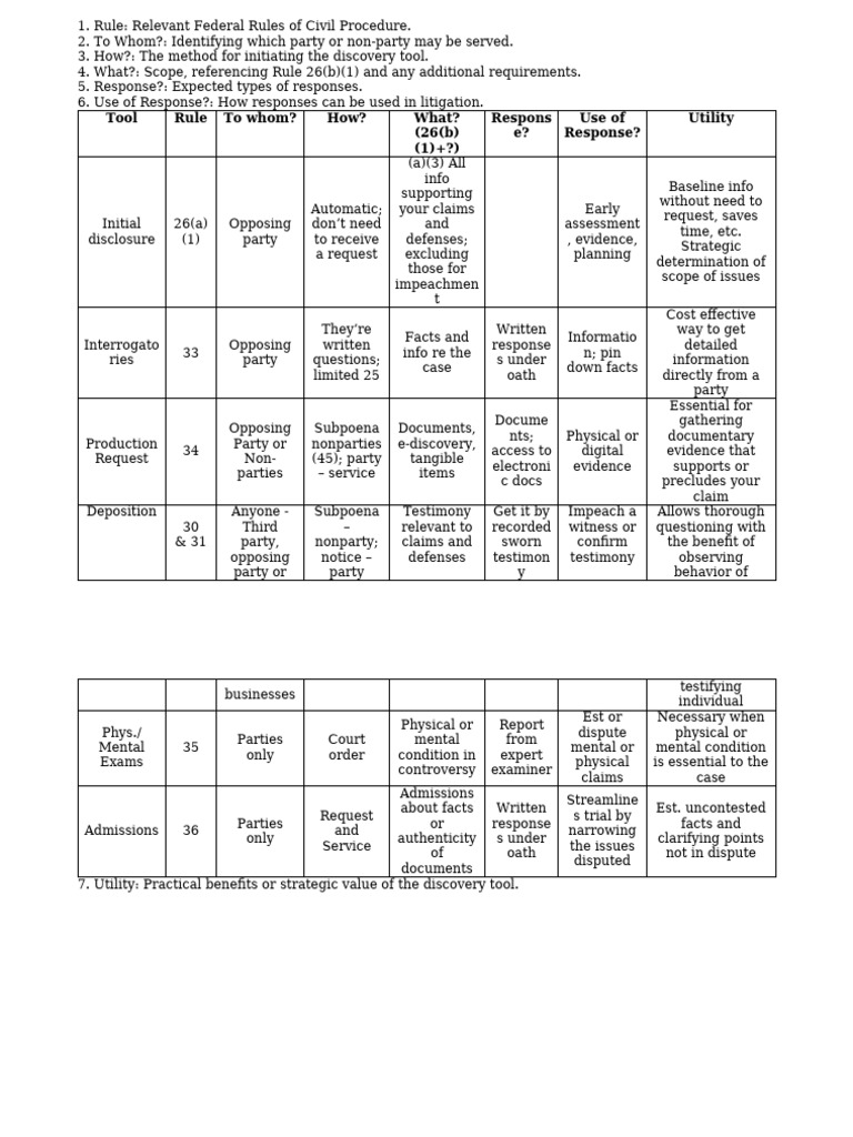 Discovery Chart | PDF | Discovery (Law) | Testimony
