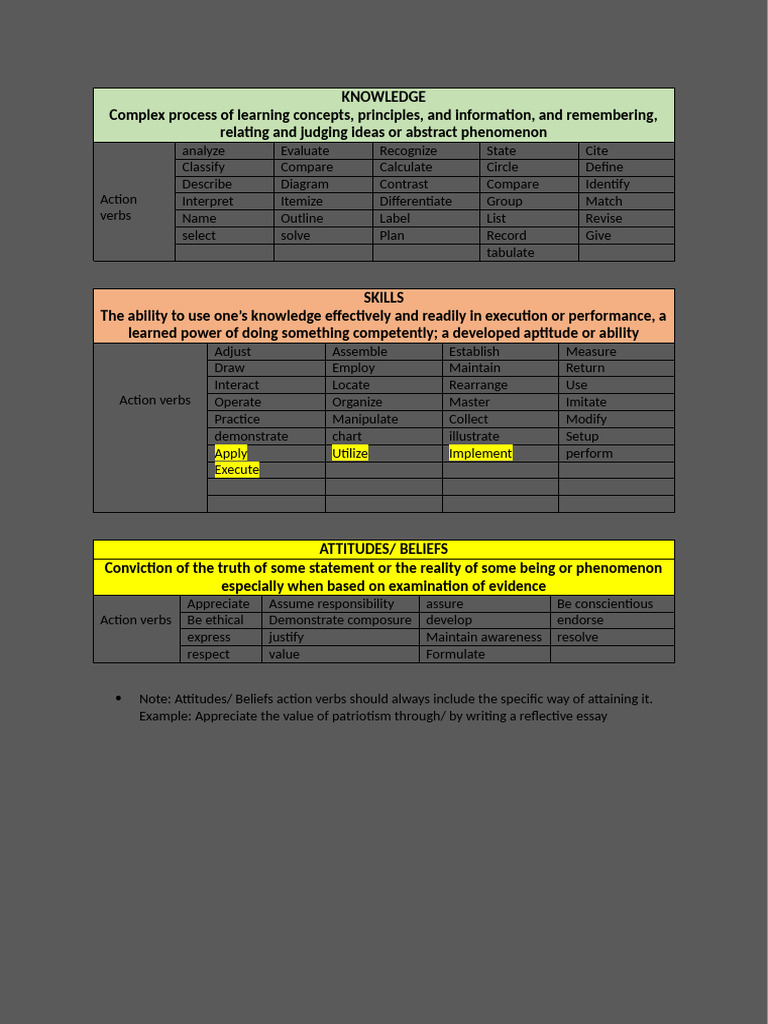 ksa-action-verbs-list | PDF | Knowledge | Attitude (Psychology)