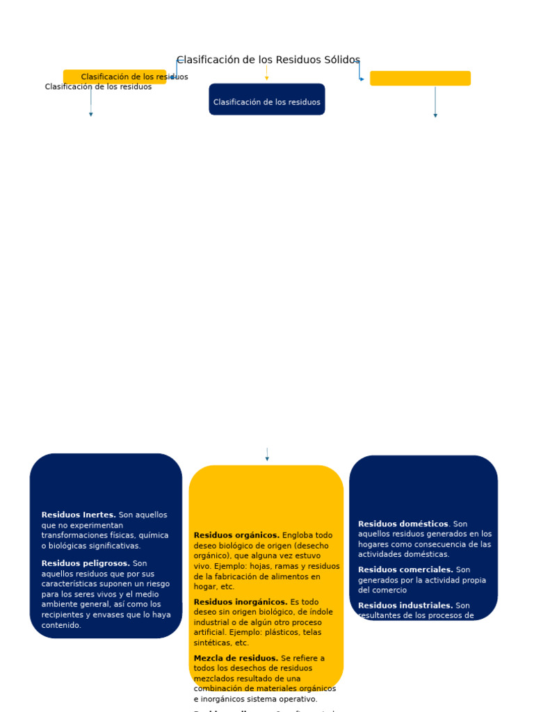 Clasificación de Los Residuos Solidos Mapa Conceptual | PDF
