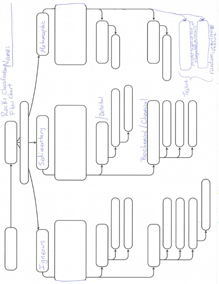 Rocks Flow Chart 2022 | PDF