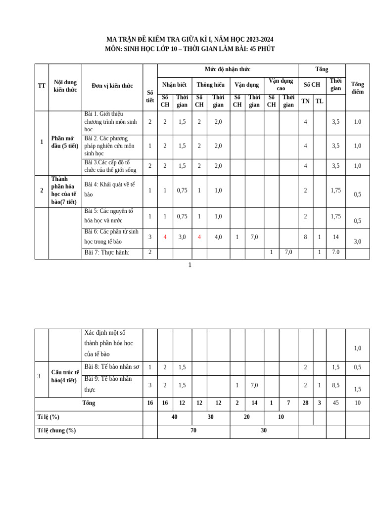 Ma Trận, Bảng Đặc Tả Gki Sinh 10(3) | PDF