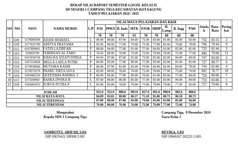 REKAP NILAI RAPORT KELAS 2 SEMESTER GANJIL | PDF