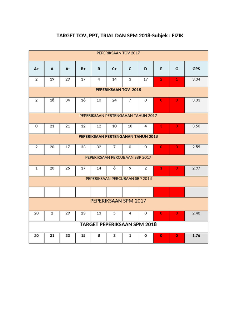 Target Tov, PPT, Trial Dan SPM 2018 | PDF