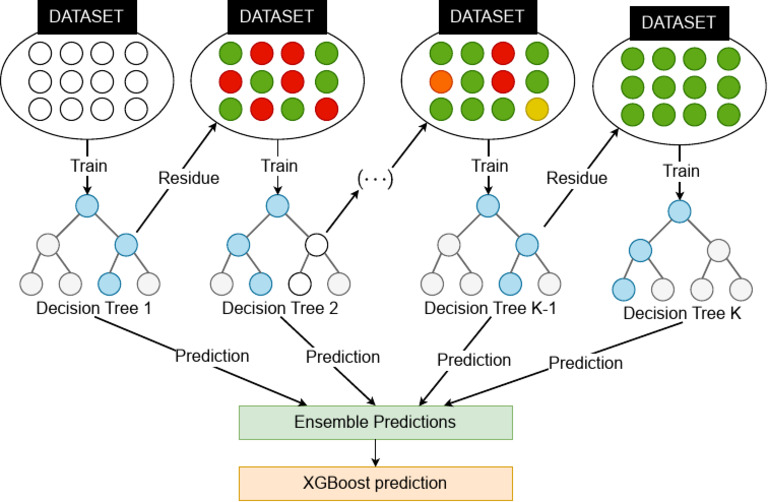 Boosting Xgboost | PDF