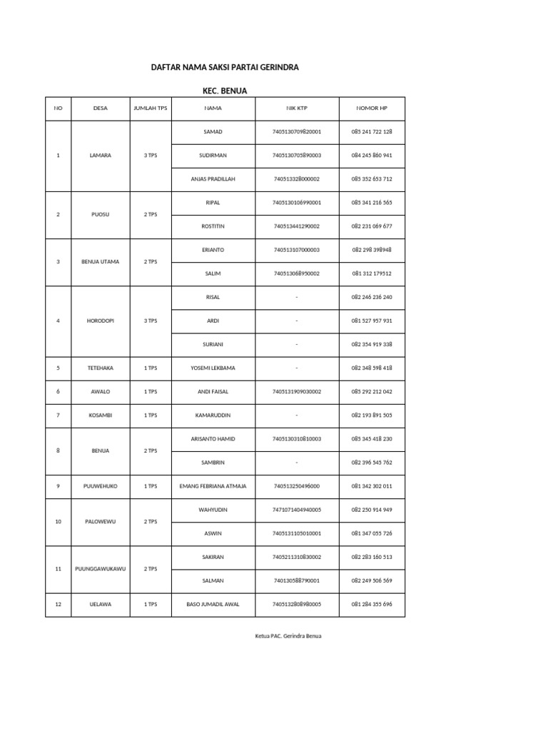 Nama Saksi Tps | PDF