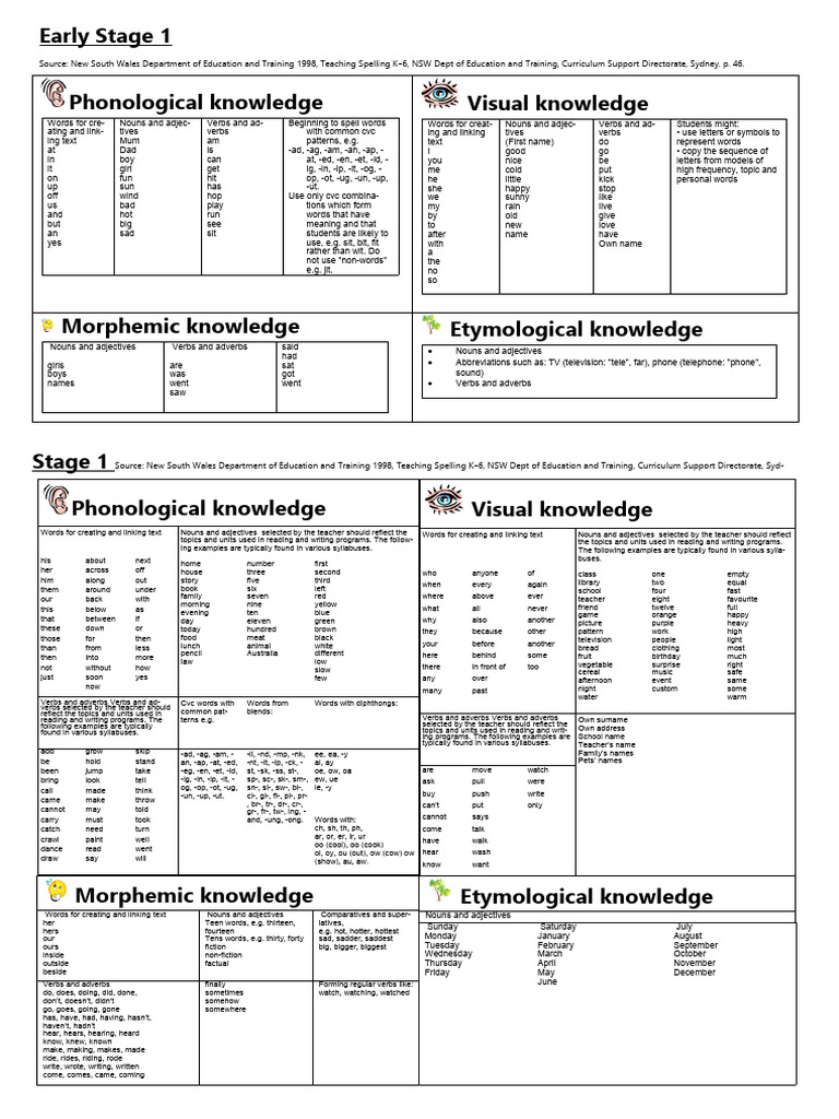 NSW Spelling Scope and Sequence K-6 | PDF | Word | Adjective