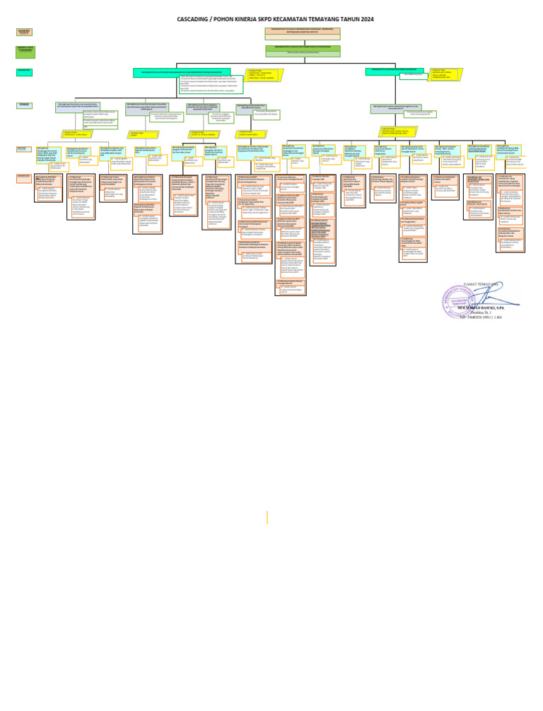 Cascading Pohon Kinerja Kecamatan Temayang 2024 | PDF
