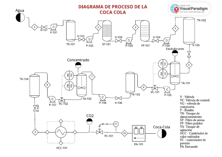Diagrama de Proceso de La Coca Cola | PDF