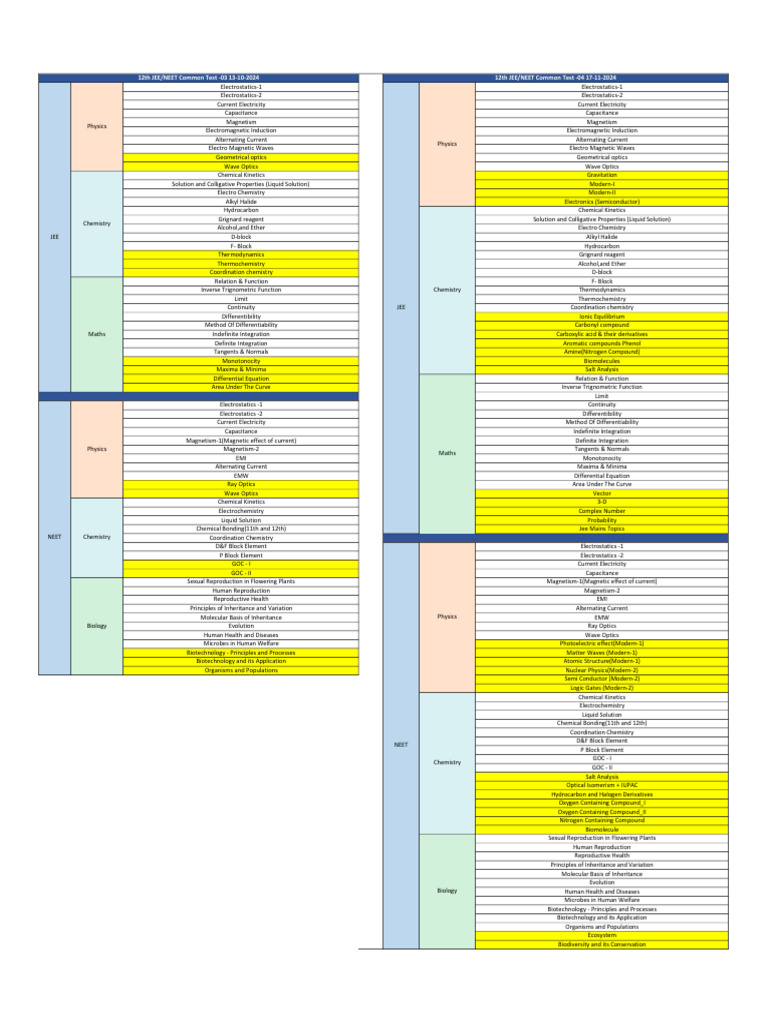 12th Jee Neet Ct-3,4 Syllabus | PDF | Chemistry | Physical Sciences